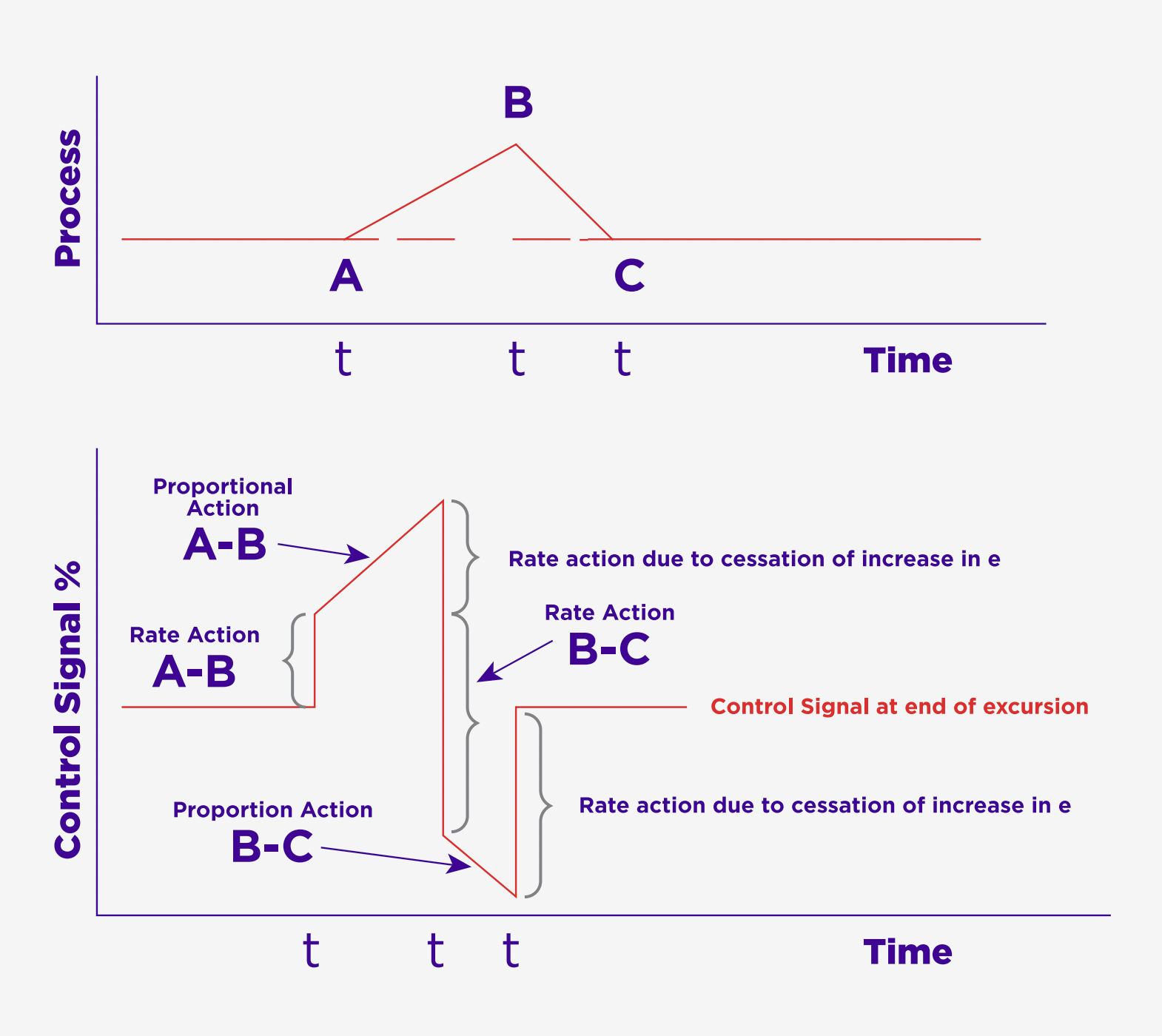Understanding Control Loop Tuning