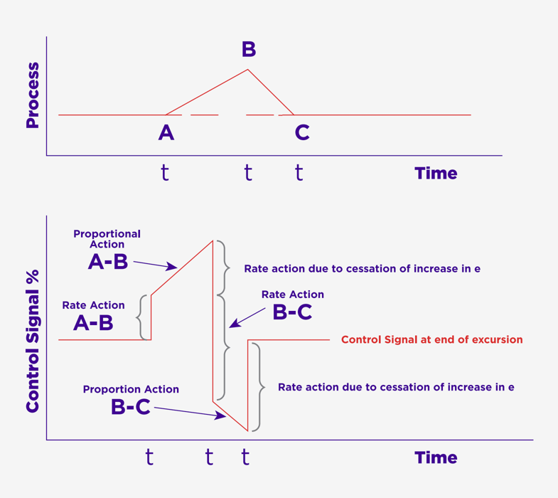 Understanding Control Loop Tuning